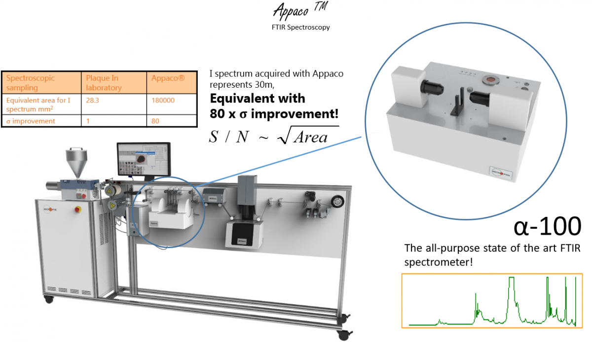Additive And Density Analysis By Ftir Spectroscopy